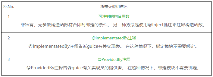 轻量级依赖注入框架Google Guice（2）BIND | Malroy的博客